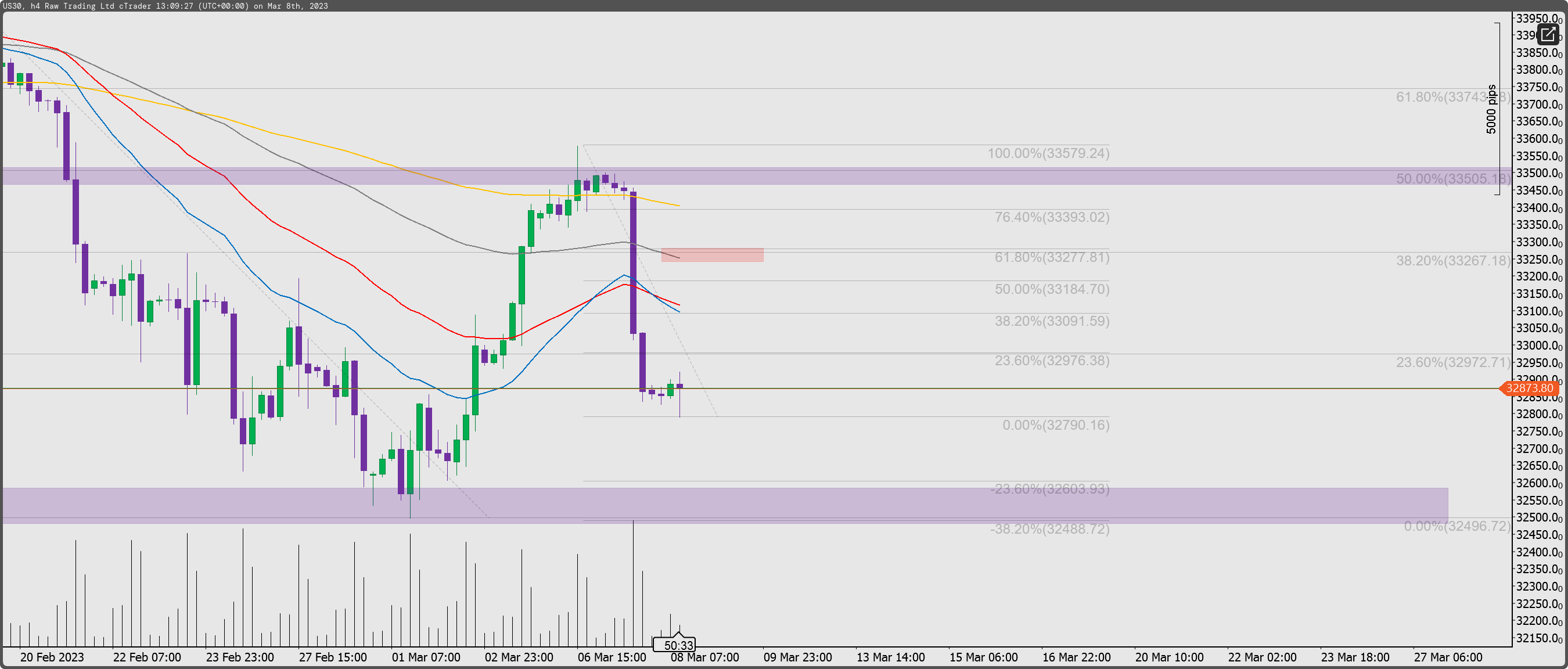 Raw Trading Ltd US30 6408890799878 | cTrader