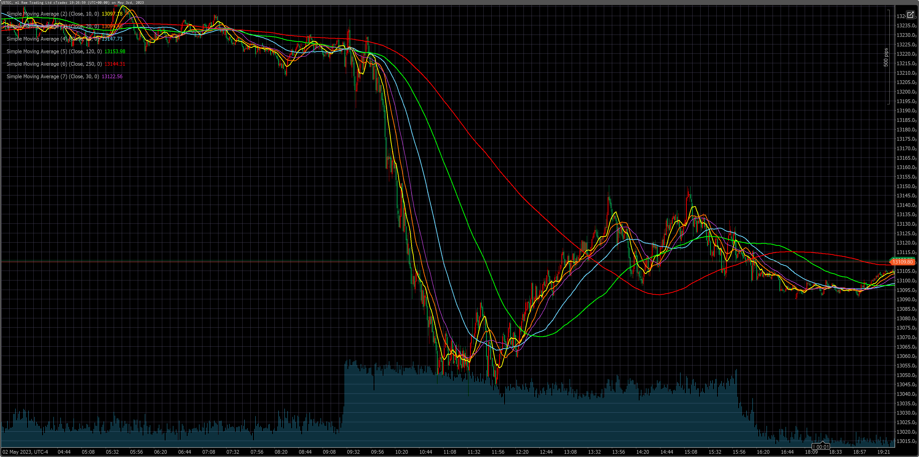 Raw Trading Ltd USTEC 6452b58393378 | cTrader