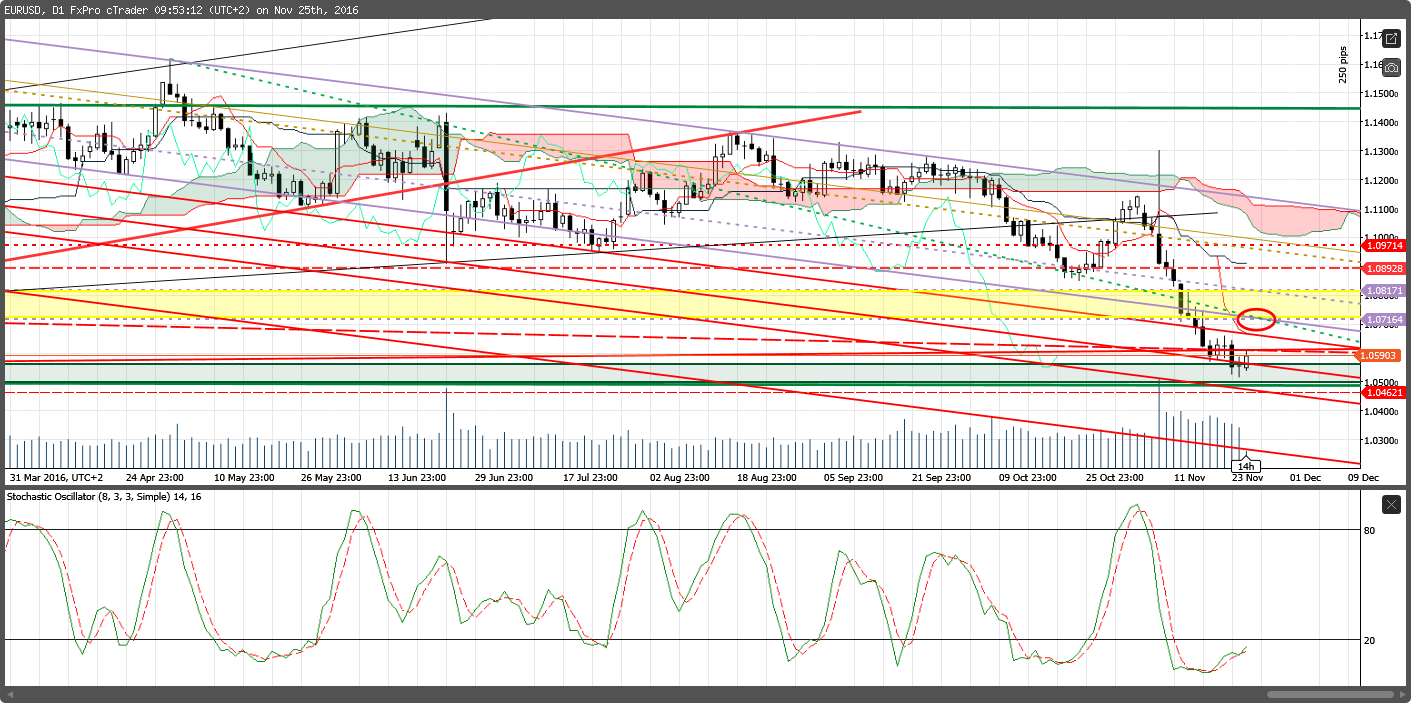 FxPro EURUSD | cTrader