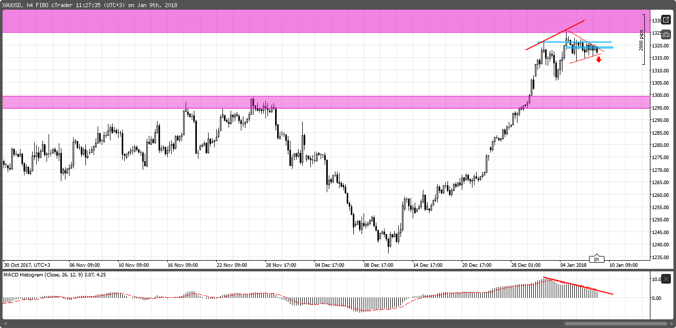 FIBO XAUUSD | cTrader